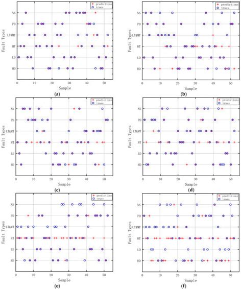 Transformer Fault Diagnosis Method Based On Timesnet And Informer