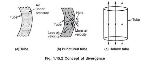 Divergence Definition Formula Example Physical Meaning Properties Example Problems