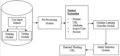 proposed model to detect phishing attack fig 1 gives the details of