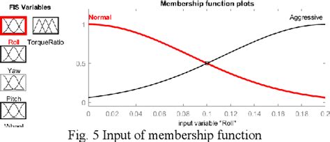 Figure 5 From Design And Simulate Of Lqr Fuzzy Controller For Unicycle