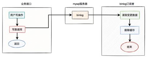 一文搞懂缓存和数据库的一致性问题（全面总结） 谭浩杰 博客园