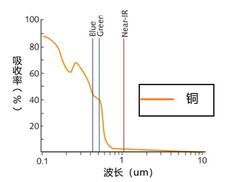 国产500W单模连续绿光激光器有望用于纯铜3D打印 3D科学谷