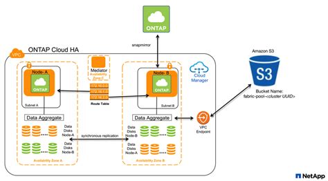Aws Tiered Storage With Netapp Cloud Volumes Ontap