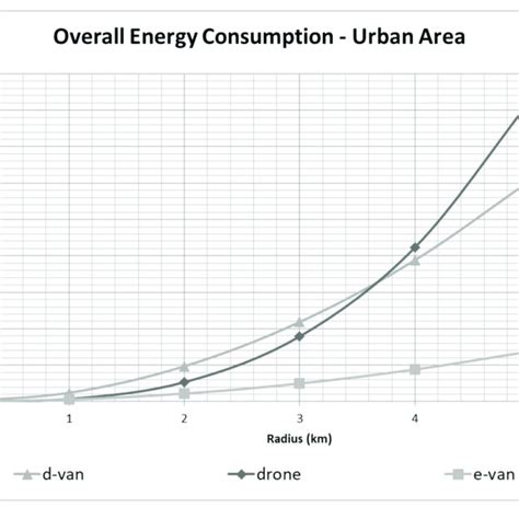 Energy Consumption Curves In Urban Area Download Scientific Diagram