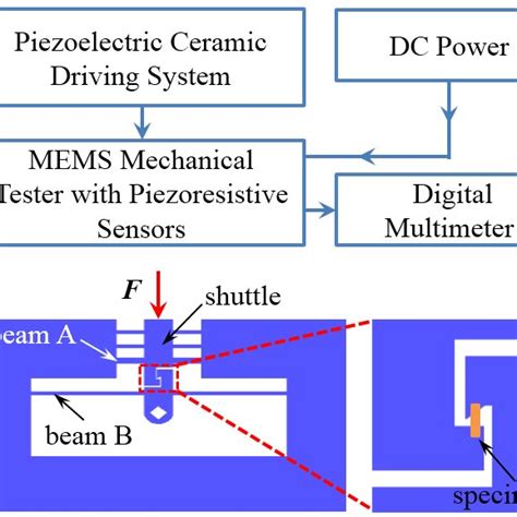 Sketch Of The Mems Device With Piezoresistive Sensors Download Scientific Diagram