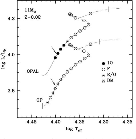 Figure 8 From Amplitude Saturation In β Cephei Models Semantic Scholar