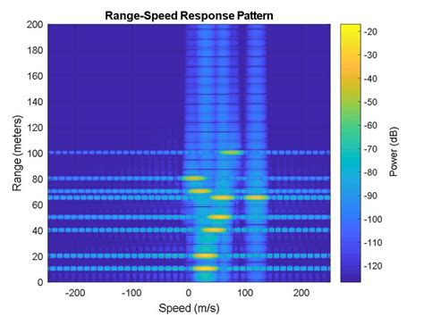 range doppler map for the signal without noise uniform sampling