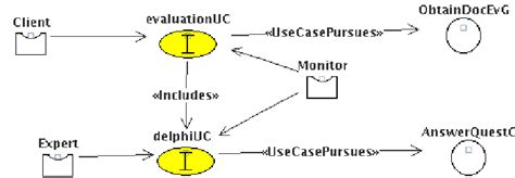 Main Use Cases Considered In The Development Of The Delphi Process