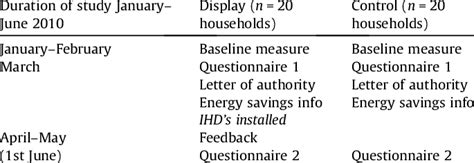 Overview Of Study Design And Time Outline Download Table