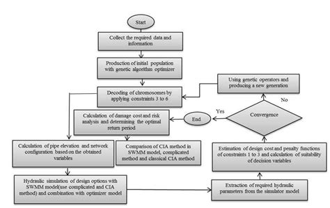 Storm Sewer Network Simulation Optimization Flow Chart Download