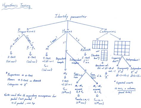 Hypothesis Testing Flowchart Pdf