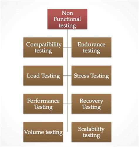 Non Functional Testing Definition Features And Types Tutorials Hut