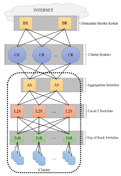 Datacenter Topology Download Scientific Diagram