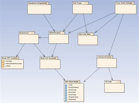 Rafy 领域实体框架 领域模型设计器建模工具设计方案 BloodyAngel 博客园