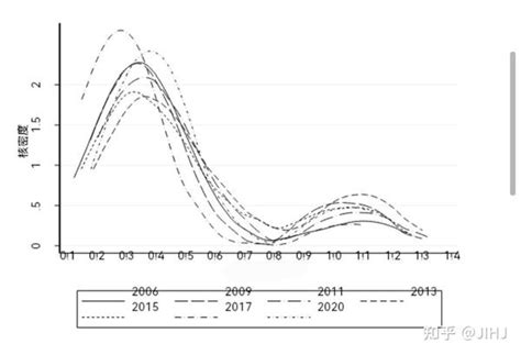 核密度估计三维图和二维图的实现 知乎