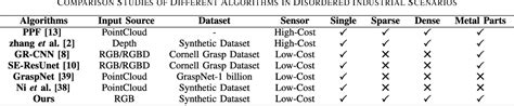 Table Iii From A Novel Robotic Grasp Detection Framework Using Low Cost Rgb D Camera For