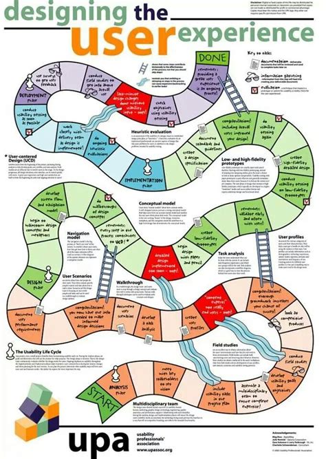 Ux Path Step By Step User Experience Design Design Thinking Process User Centered Design