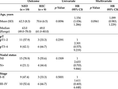 Descriptive Statistics Univariate And Multivariate Coxs Regression