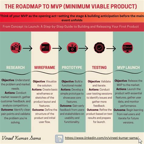 Vineel Kumar Sama On Linkedin Productmanagement Mvplaunch Productdevelopment Agile
