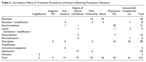 Correlations Matrix Of Translation Procedures And Factors Influencing