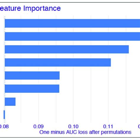 The Feature Importance Plot Showing The Most Significant Variables For