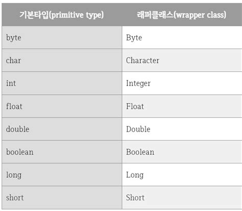 래퍼 클래스란wrapper Class 자바의 자료형은 크게 기본 타입primitive Type과 참조 By Geonju Medium
