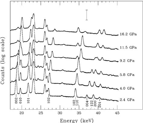 From The Bottom To The Top Diffraction Patterns For Increasing