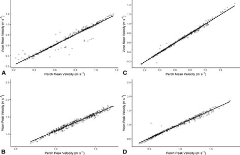 The Criterion Validity And Between Day Reliability Of The Pe The