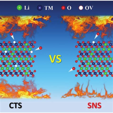 Pdf Stabilization Of Lattice Oxygen In Li Rich Mn Based Oxides Via
