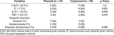 Echocardiographic Parameters For Evaluating Left Ventricular Diastolic Download Scientific