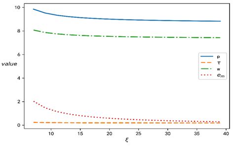 the influence of the parameter on decision variables of closed loop