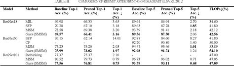 Table Ii From A Neural Network Pruning Method By The Sum Of Matrix