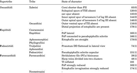 Morphological Synapomorphies Of Tribes Of Oecanthidae Download Scientific Diagram