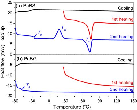 Dsc Traces Of A Heatingcoolingreheating Cycle Of A Pcbs And B Pcbg At