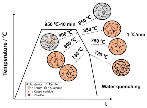Crystals Free Full Text The Microstructure Evolution During Divorced Eutectoid