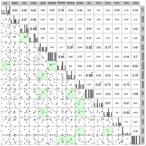 Phenotypic Linear Correlations For The Effects Of The First Sowing Download Scientific Diagram