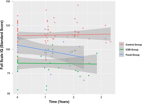 Full Scale Iq On Wechsler Intelligence Measures As A Function Of Time