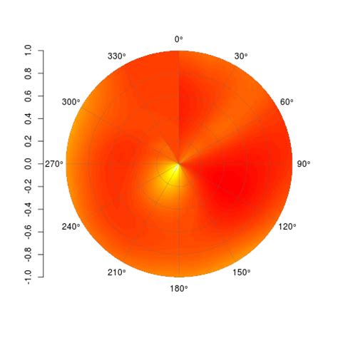 R Interpolated Polar Contour Plot Stack Overflow