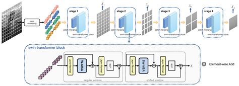 Diagnostics Free Full Text Swin Net A Swin Transformer Based Network Combing With Multi