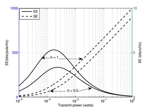 Plots For Energy Efficiency Ee And Spectral Efficiency Se As A