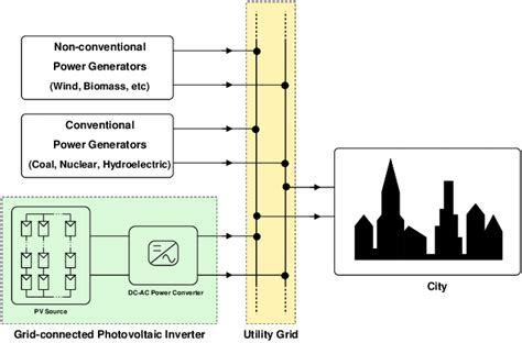 Grid Connected Photovoltaic System Block Diagram Download Scientific