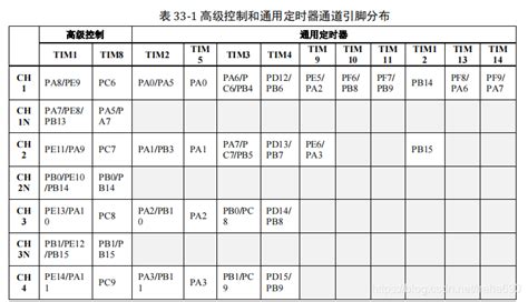 Stm32f407的外设功能速查stm32f407外设 Csdn博客