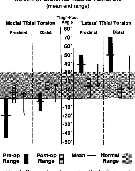 Figure 1 From Tibial Rotational Osteotomy For Idiopathic Torsion