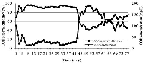 Final Cod Concentration And Cod Removal Efficiency Download