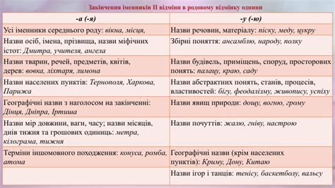 Презентація Відмінювання іменників ІІ відміни Родовий відмінок іменників ІІ відміни