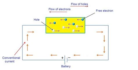 Intrinsic Semiconductor Electron And Hole Current Siliconvlsi