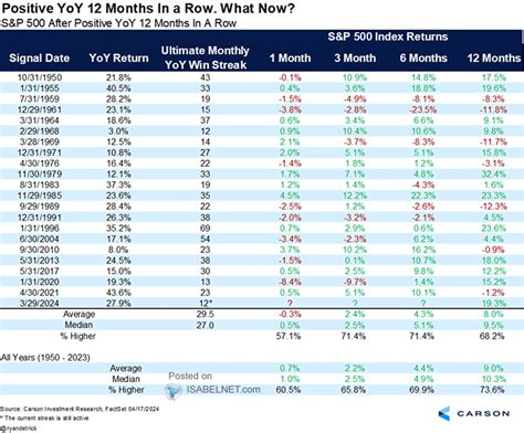 Sandp 500 After Positive Yoy 12 Months In A Row Isabelnet