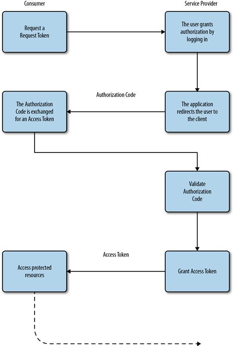 OAUTH