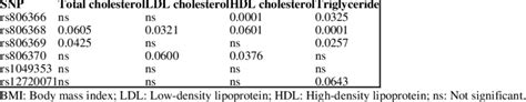 Lipid Associations Adjusted For Age Gender And Bmi Download Table
