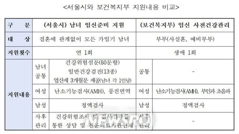 서울시 가임기 남녀 ‘임신 건강관리 작년 약 3만명 받았다올해도 무료검사 지원 뉴스로